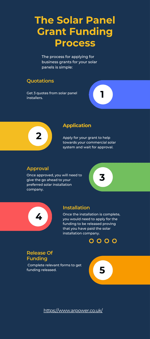 Business Solar Panel Grants | Solar Panel Funding | AR Power